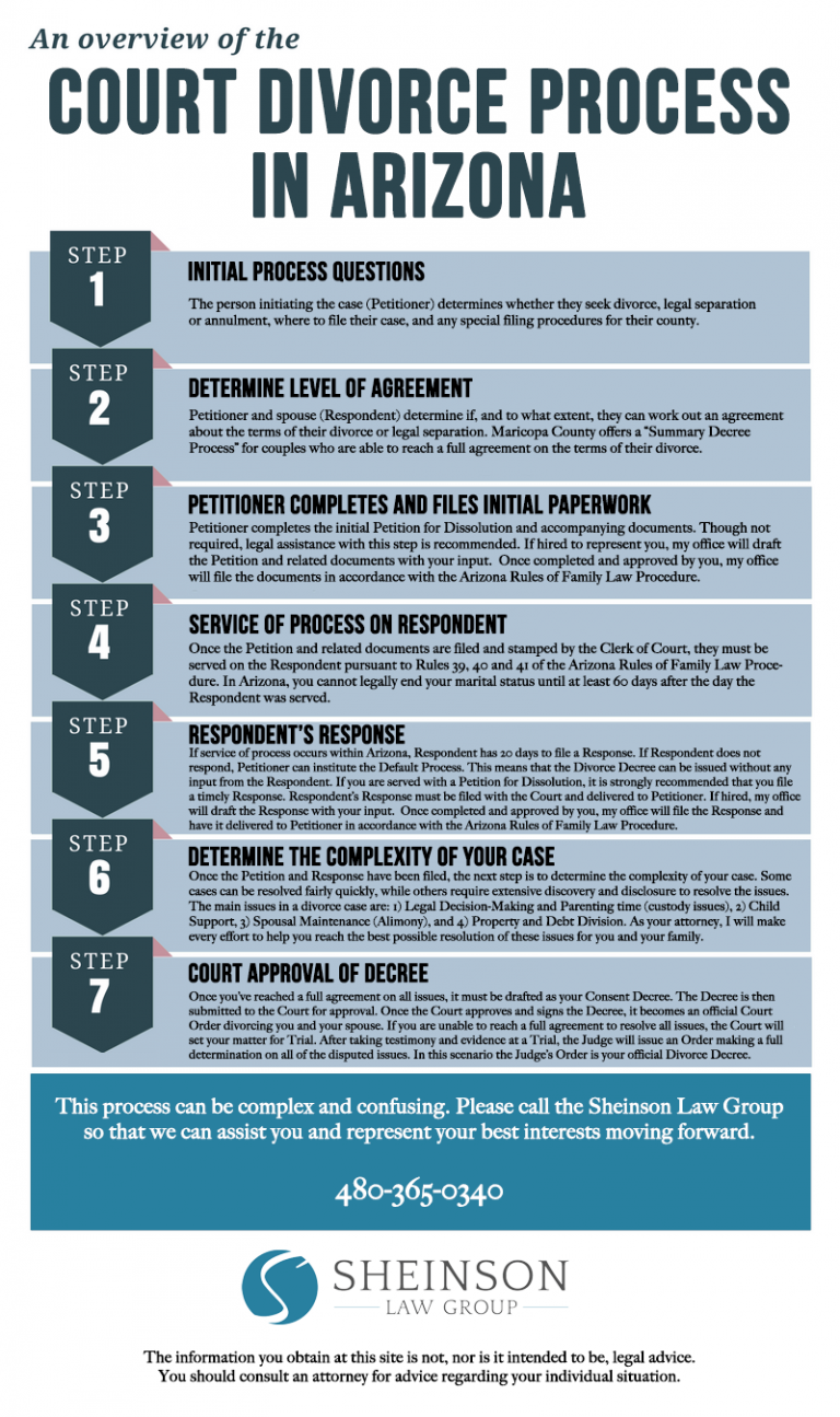 Arizona Divorce Process - Sheinson Law Arizona Divorce Process - Sheinson Law